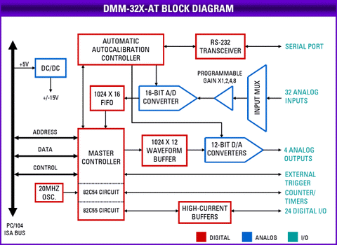 Test Equipment NZ — Diamond Systems 32 Channel 16bit ADC Module - DMM ...