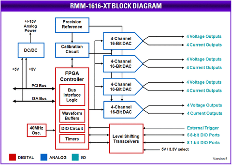 Test Equipment NZ — Diamond Systems 16 Channel 16 bit DAC Module